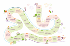 Notre histoire | ANRH